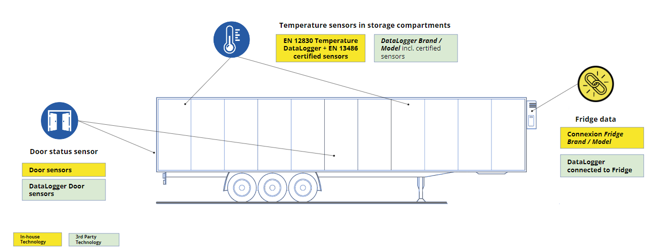 Cold Chain Tracking | Temperature Monitoring | MICHELIN Connected Fleet