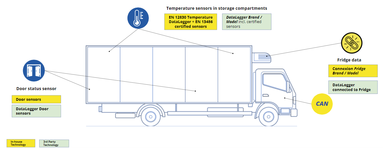 Cold Chain Tracking | Temperature Monitoring | MICHELIN Connected Fleet